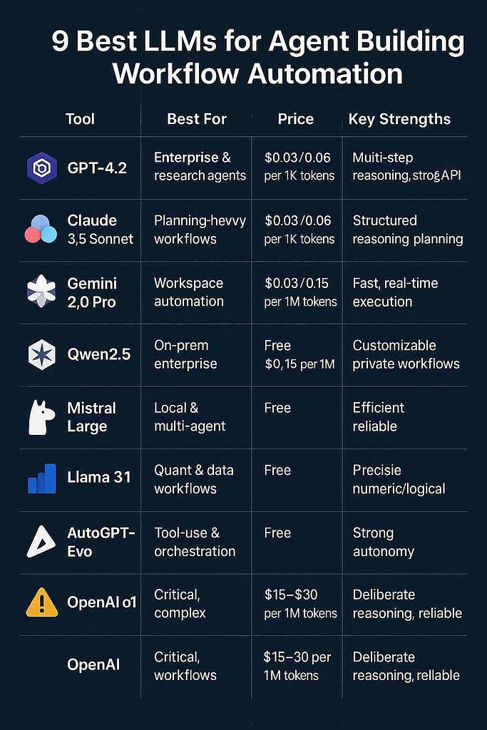9 Best LLMs for Agent Building and Workflow Automation in 2026