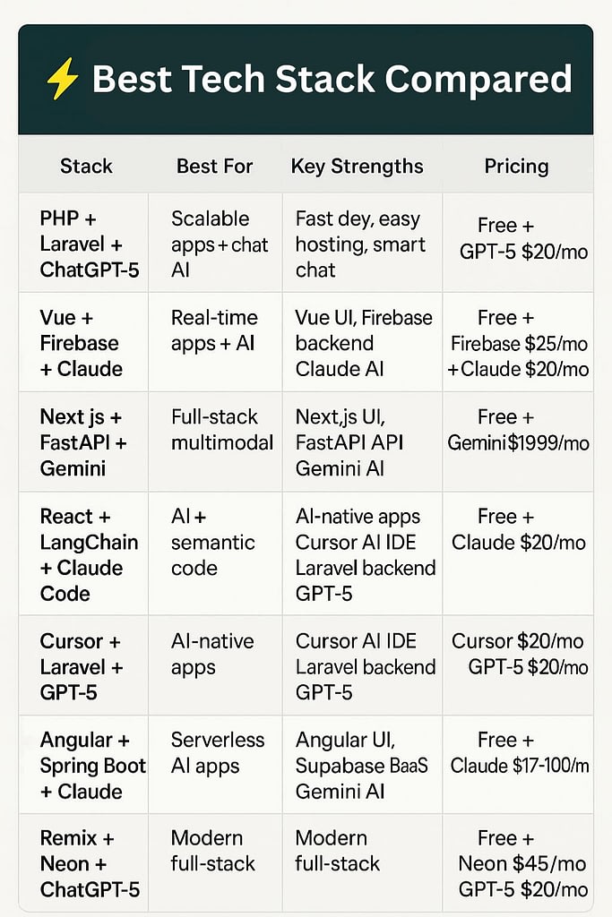 8 Best AI Tech Stacks for Building Web Apps in 2026