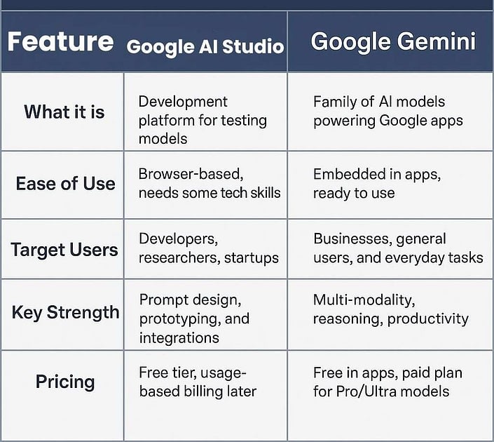 Google AI Studio vs Gemini: What’s Right for Your Workflow?