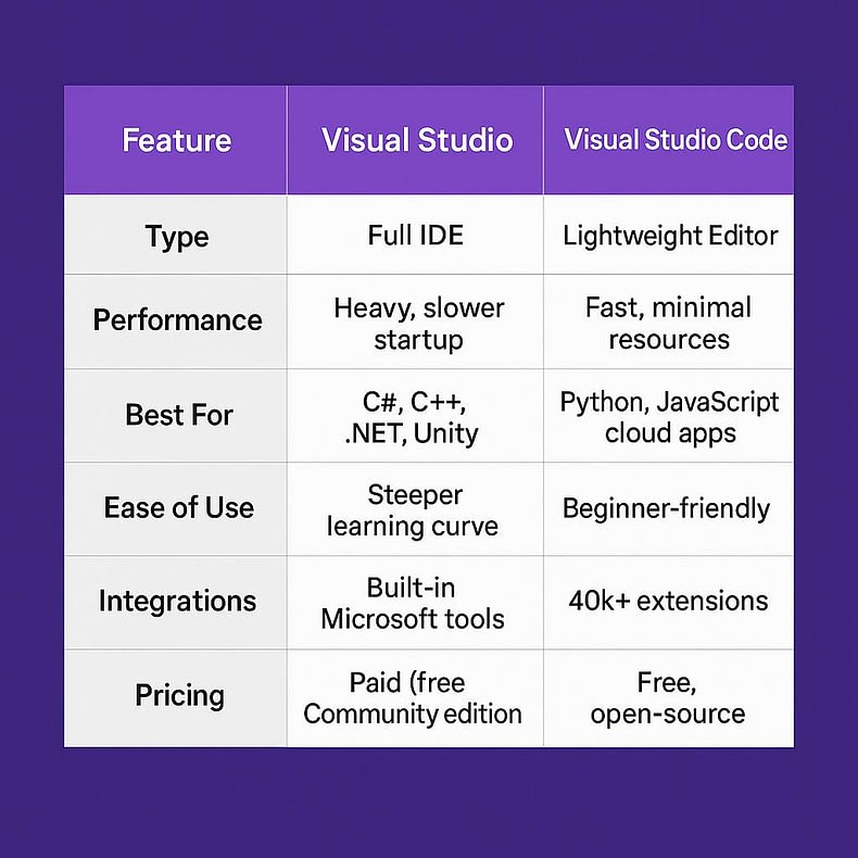 Visual Studio vs VS Code: Which One Fits Your Workflow Best?