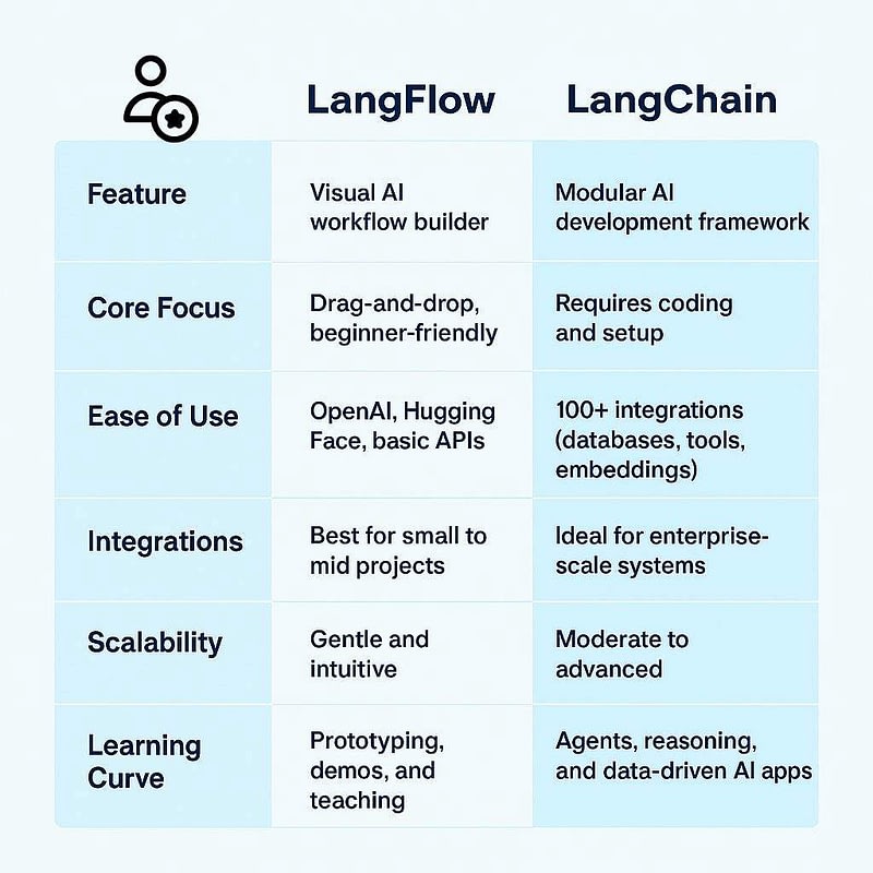 LangFlow vs LangChain: Which AI Workflow Builder Is Right for You?