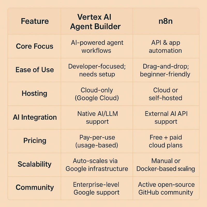 Vertex AI vs n8n: AI Workflow Builder Comparison 2026