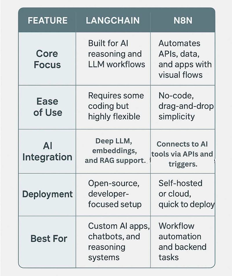 LangChain vs n8n: Which Workflow Tool Should You Choose?