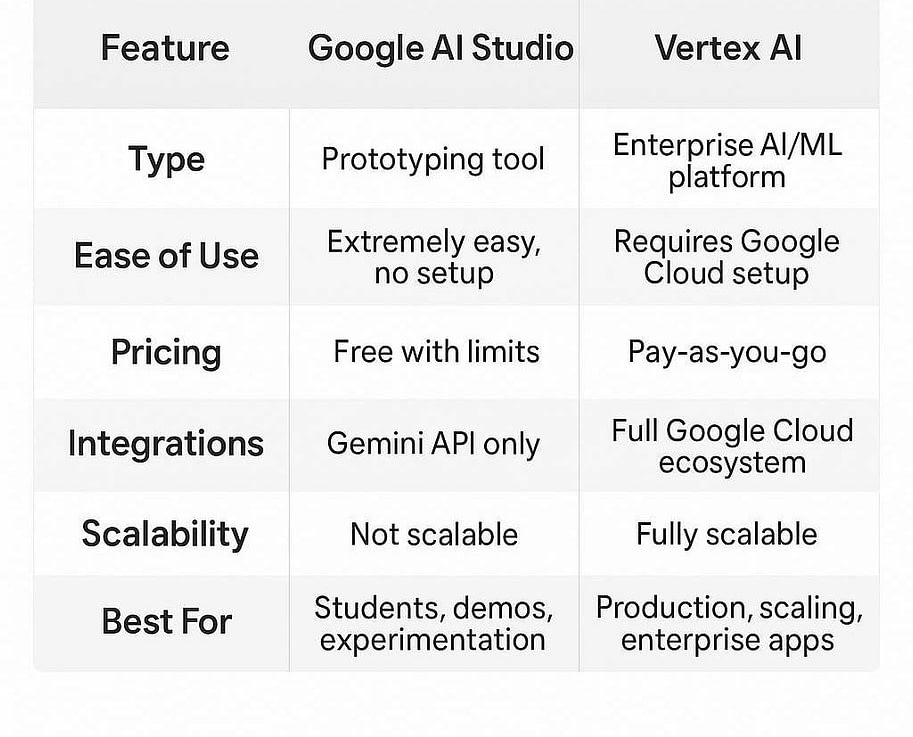 Google AI Studio vs Vertex AI: Which One Should You Choose?