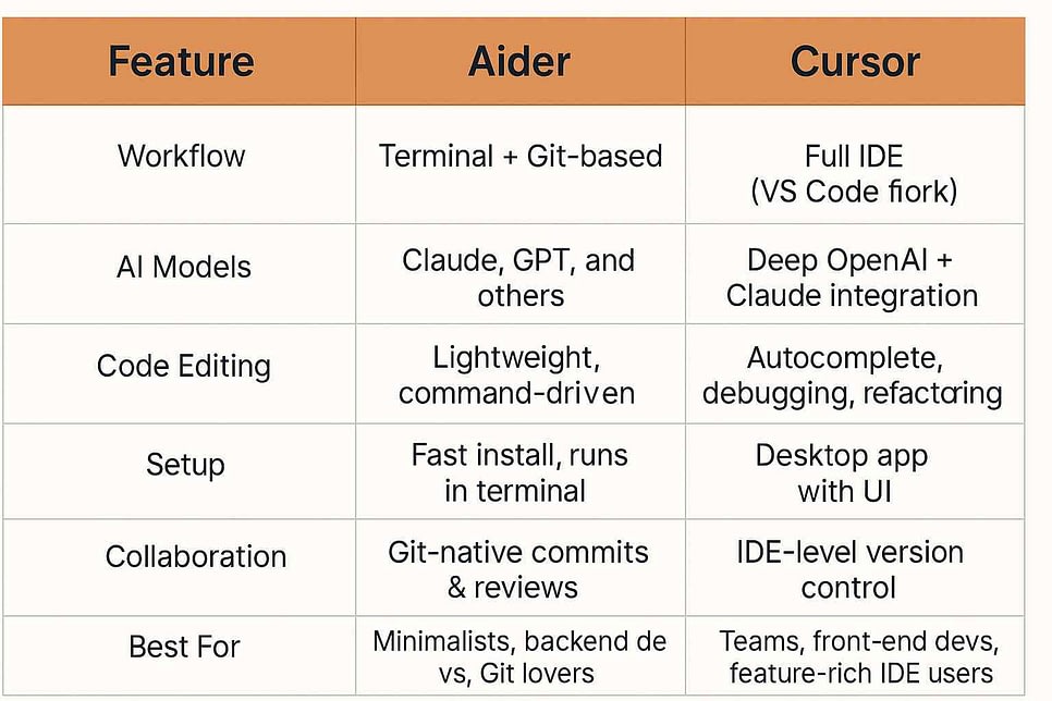 Aider vs Cursor: Which AI Coding Tool Should You Choose 2026?