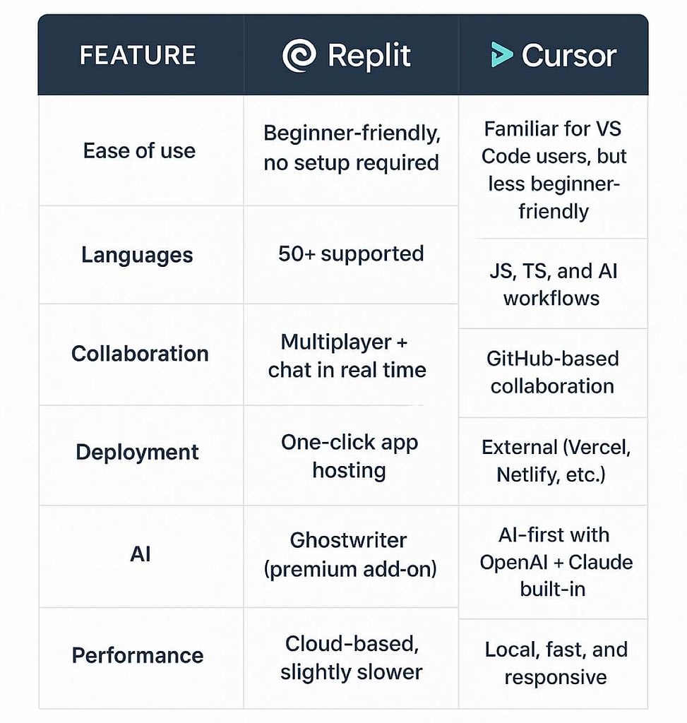 Replit vs Cursor: Which AI Coding Tool Should You Choose in 2025