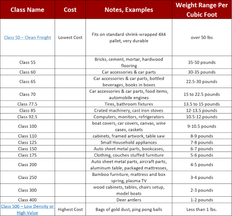 How To Use Free Freight Class Calculator?