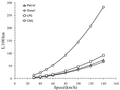 How To Use Average Speed Calculator Online