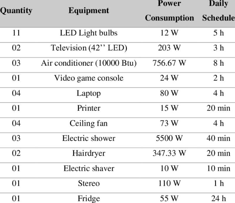 How To Use Wattage Calculator Power Consumption
