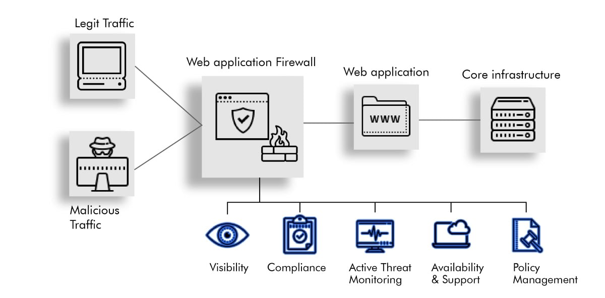 Understand What Is a Web Application Firewall in 2026
