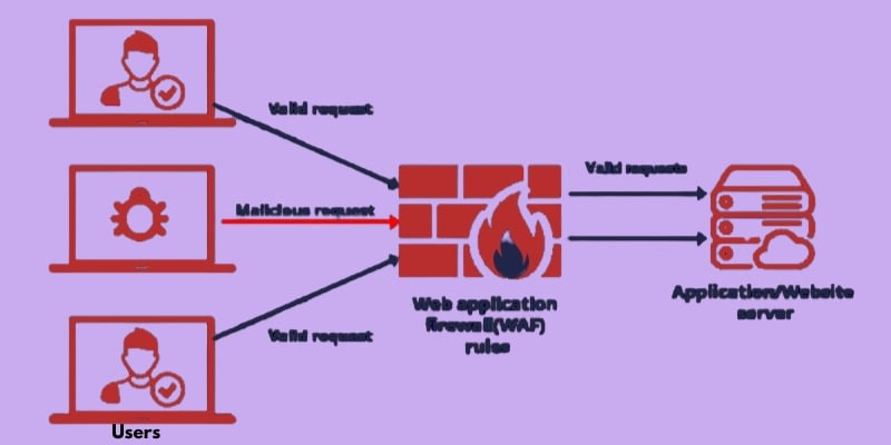 Understand What Is a Web Application Firewall in 2025