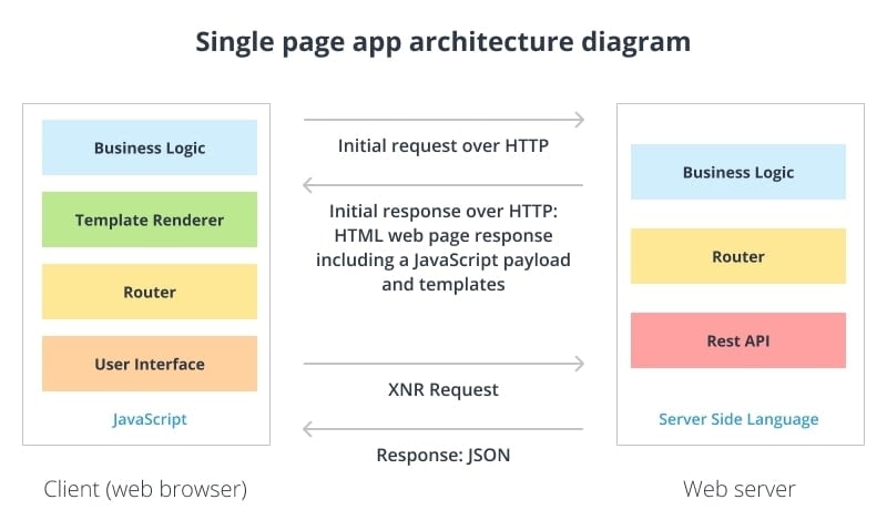 Single-Page Application or Multi-Page Application in 2025