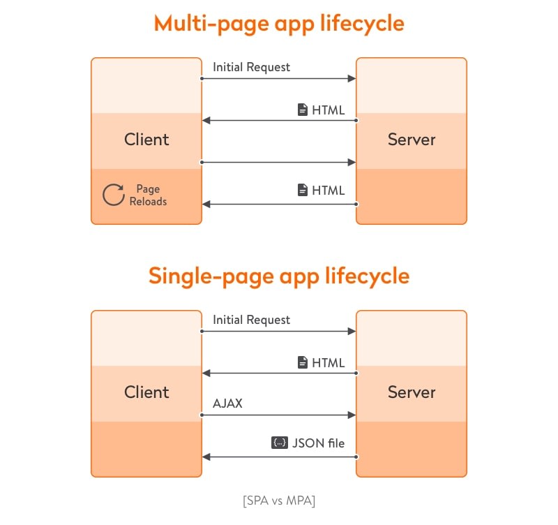 Multi Page Application (MPA) A Good Business Fit?